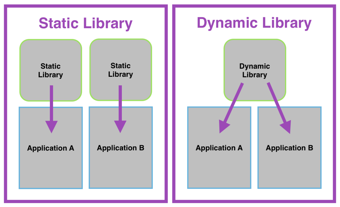 The Difference Between Static and Dynamic Linking The Difference Between Static and Dynamic Linking
