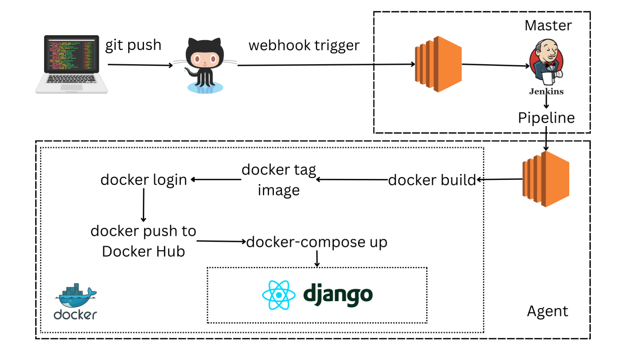 Deploying application with Jenkins CI/CD pipeline using master and agent Deploying application with Jenkins CI/CD pipeline using master and agent