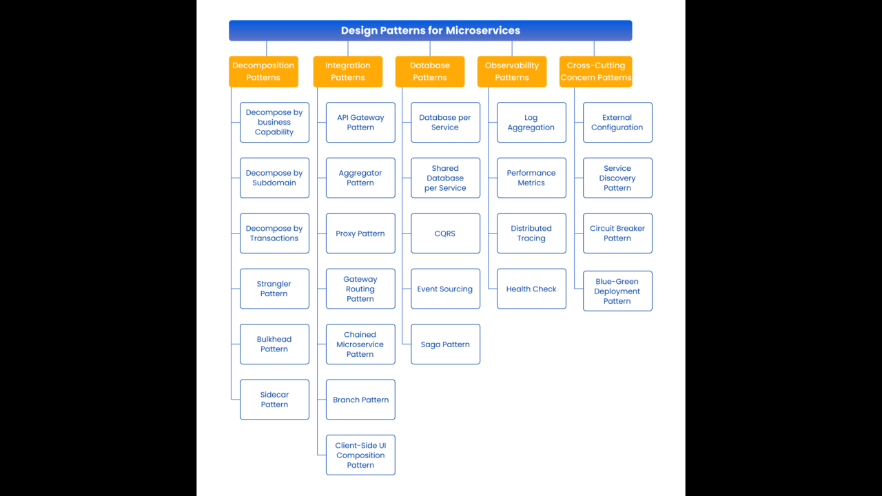 Database Design Patterns in Microservice Architecture Database Design Patterns in Microservice Architecture