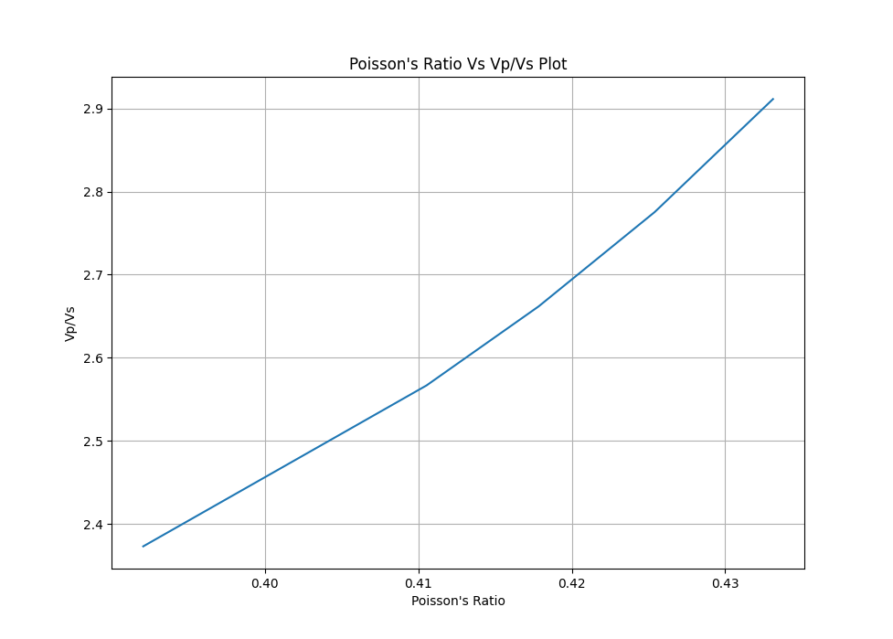 Poisson's Ratio Vs Vp/Vs Plot using Python (https://github.com/ThanderB ... Poisson's Ratio Vs Vp/Vs Plot using Python (https://github.com/ThanderB ...