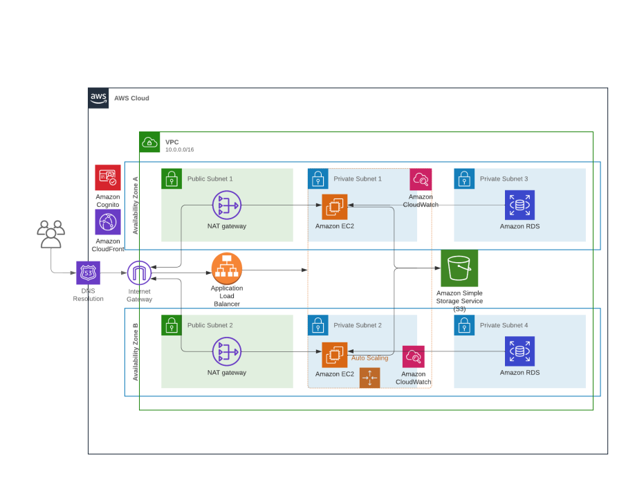 Cloud Architecture: Utilizing Amazon Web Services to build a Fault ... Cloud Architecture: Utilizing Amazon Web Services to build a Fault ...