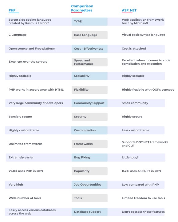 Comparison between PHP v Asp.Net Comparison between PHP v Asp.Net