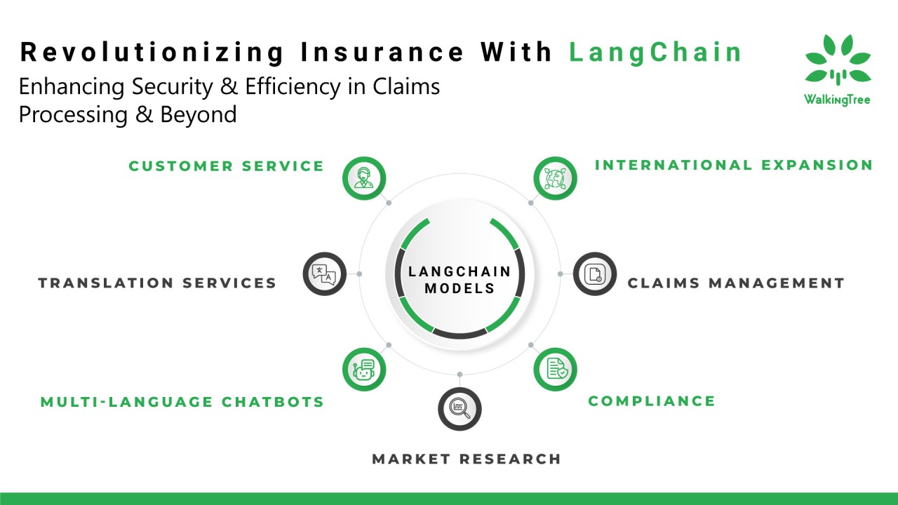 Revolutionizing Insurance With LangChain: Enhancing Security ... Revolutionizing Insurance With LangChain: Enhancing Security ...