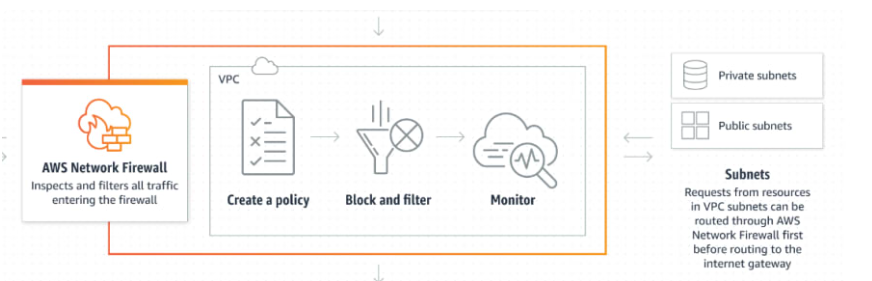 AWS Network Firewall AWS Network Firewall