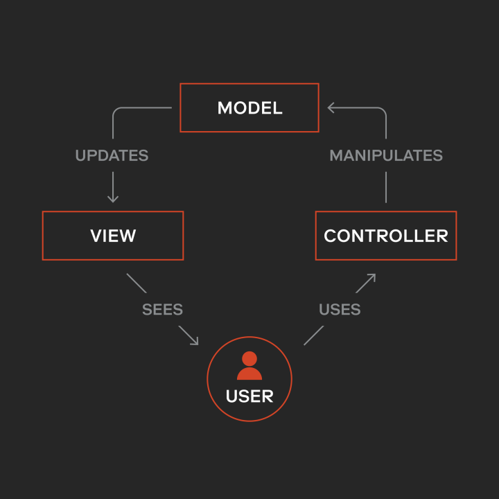 Crafting organised react components: A simple approach Crafting organised react components: A simple approach