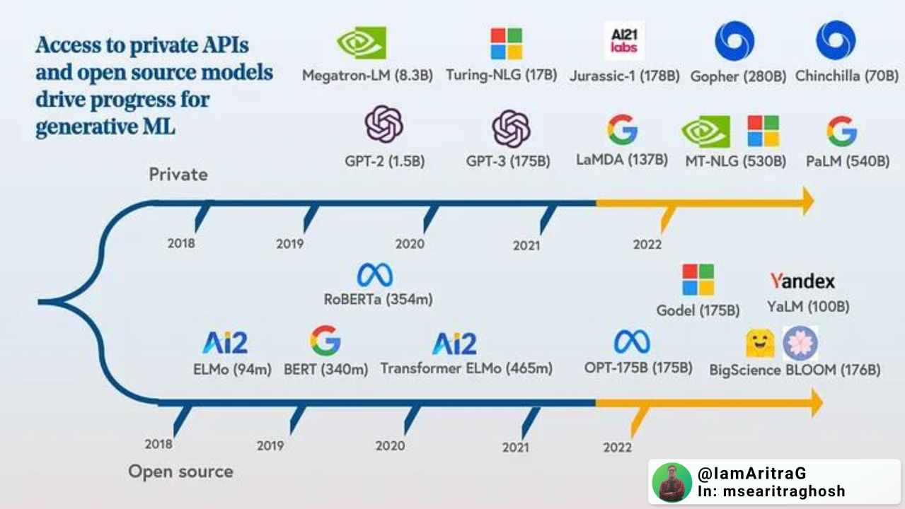 🤖 The Evolution of Generative AI: A Deep Dive into the Life Cycle and ... 🤖 The Evolution of Generative AI: A Deep Dive into the Life Cycle and ...
