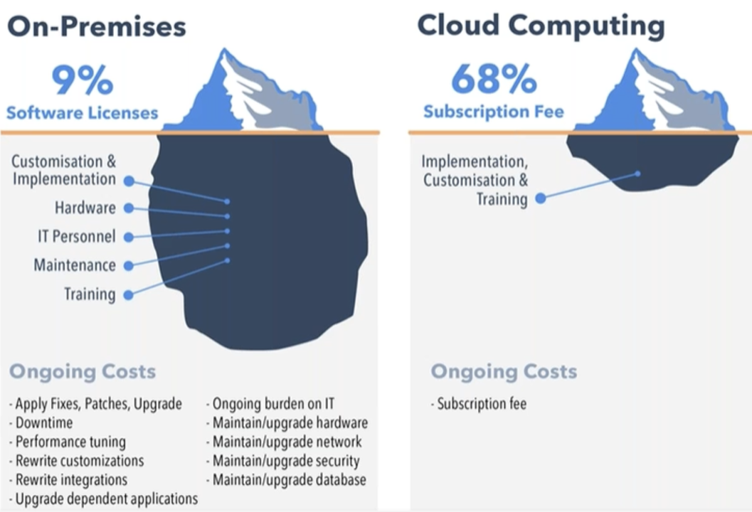 Cloud vs On-Premises servers Cloud vs On-Premises servers