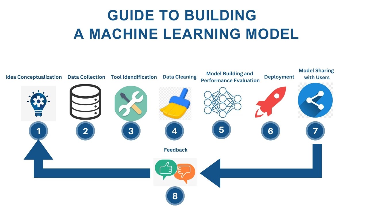Guide To Building A Machine Learning Model Guide To Building A Machine Learning Model
