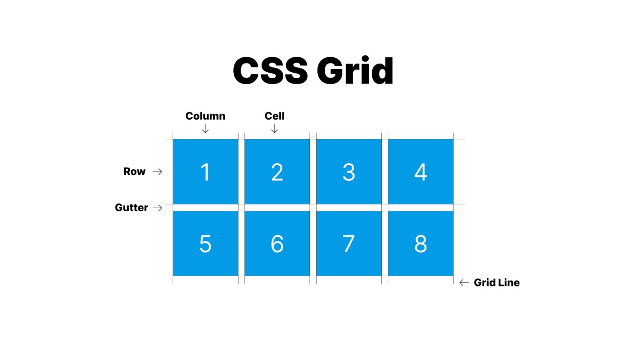 Understanding the CSS Grid Property: A Comprehensive Guide Understanding the CSS Grid Property: A Comprehensive Guide