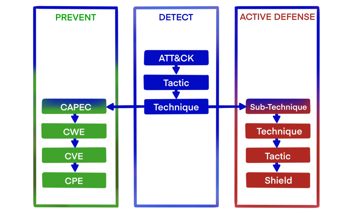 Leveraging the Power of MITRE ATT&CK Framework for Threat Intelligence ... Leveraging the Power of MITRE ATT&CK Framework for Threat Intelligence ...
