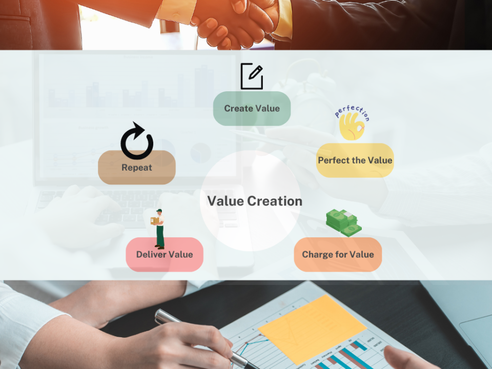 Value Creation Value Creation