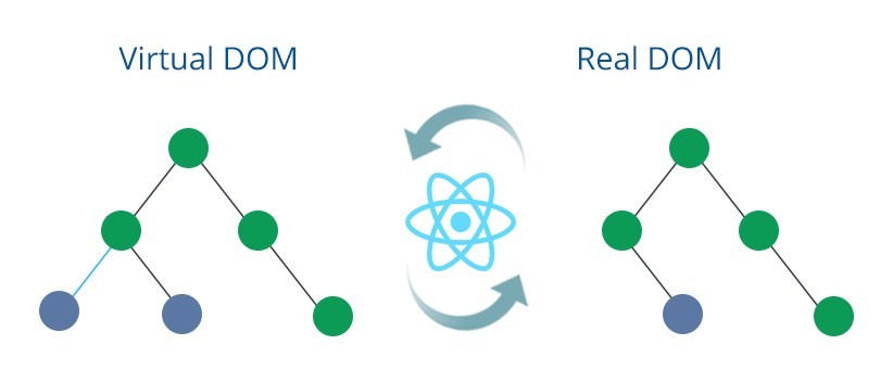 Knowing React Virtual DOM and React Fiber Tree to Boost Performance and ... Knowing React Virtual DOM and React Fiber Tree to Boost Performance and ...