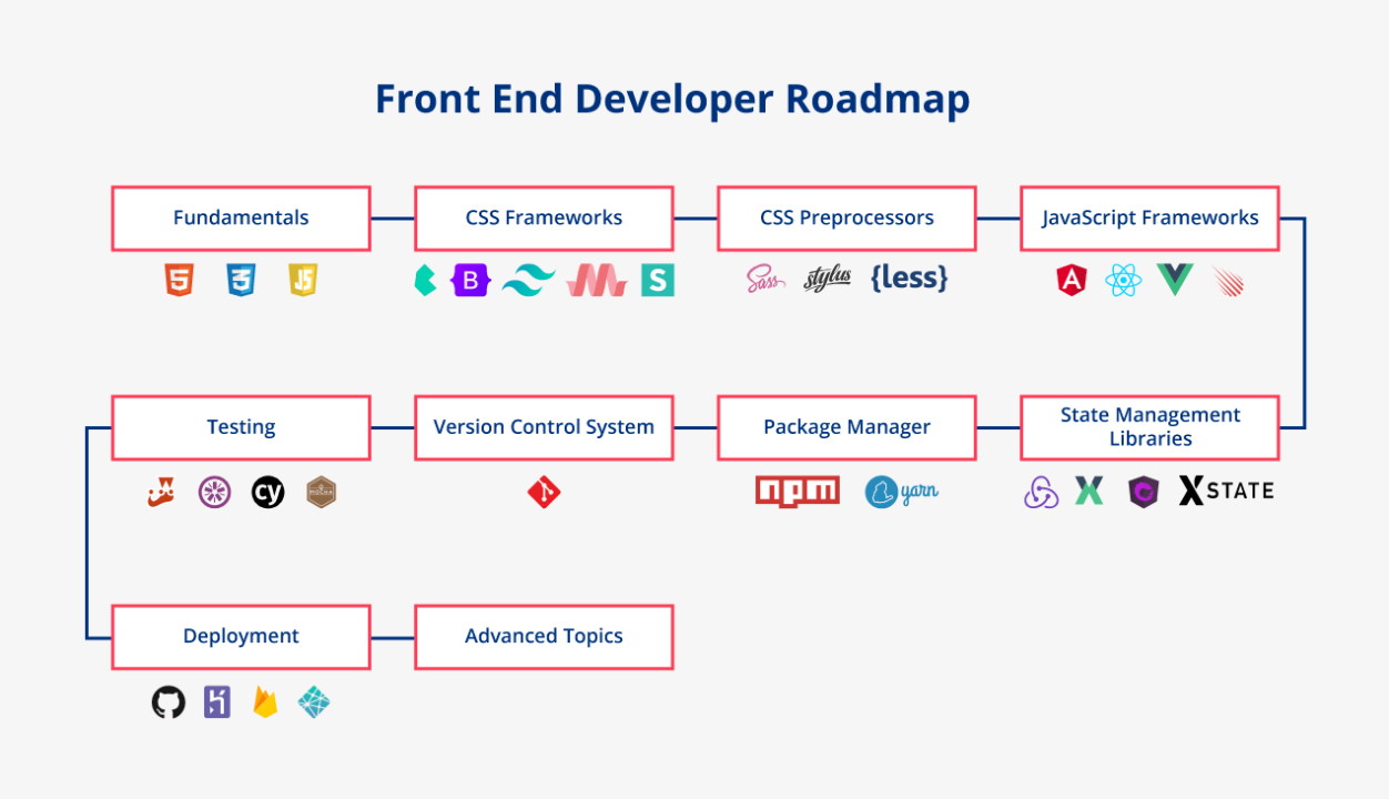 The Complete Front-End Developer Roadmap The Complete Front-End Developer Roadmap