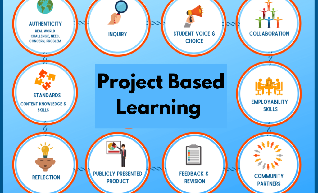 Exploring the Transformative Power of Project-Based Learning Exploring the Transformative Power of Project-Based Learning