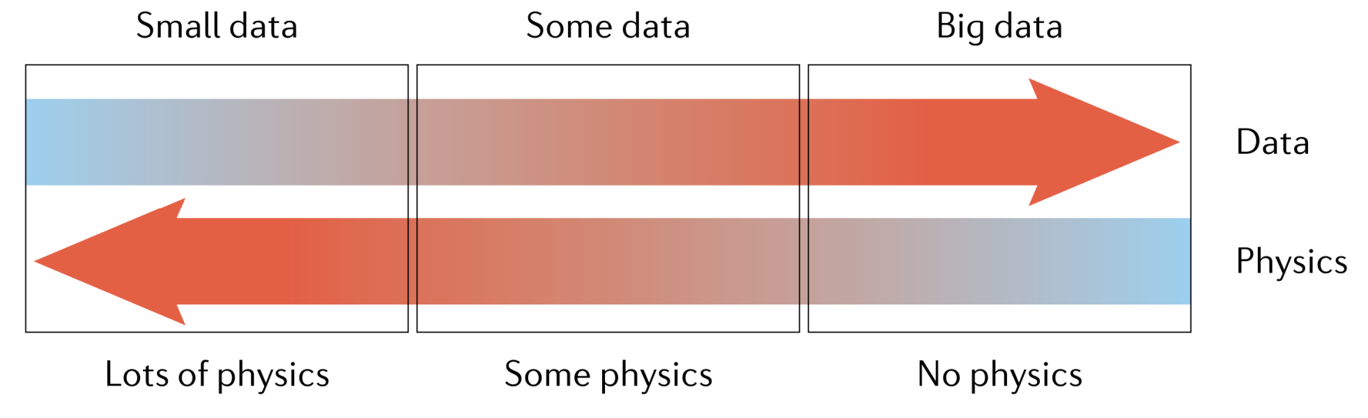Physics-informed machine learning: The motivation Physics-informed machine learning: The motivation
