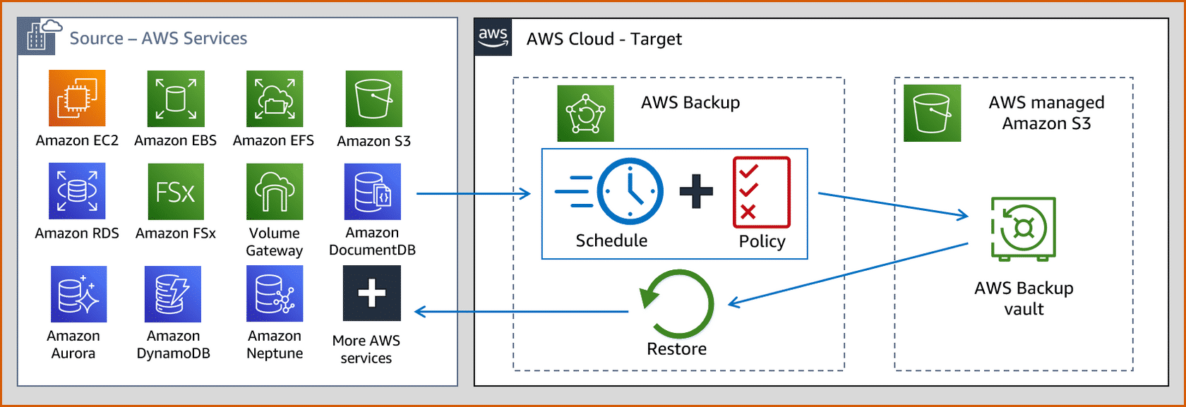 Decoding AWS Backup: My Personal Insights and Observations Decoding AWS Backup: My Personal Insights and Observations