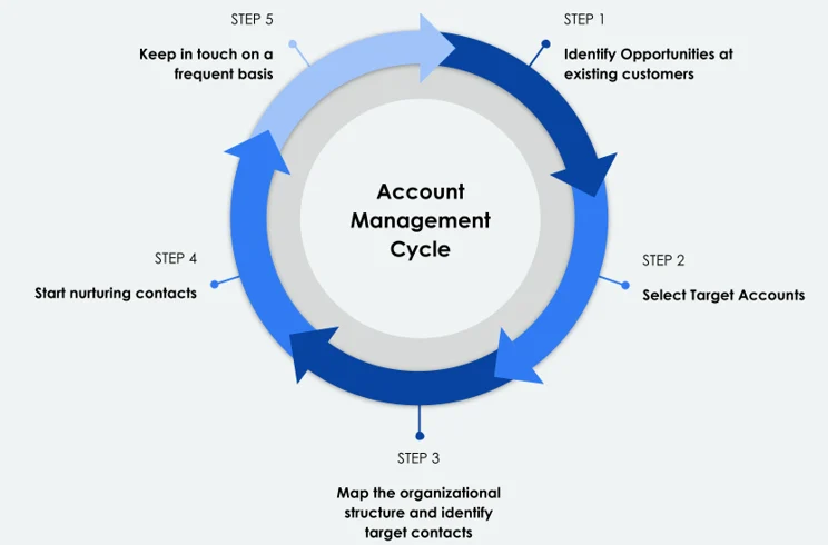 Partner Prosperity Loop Partner Prosperity Loop