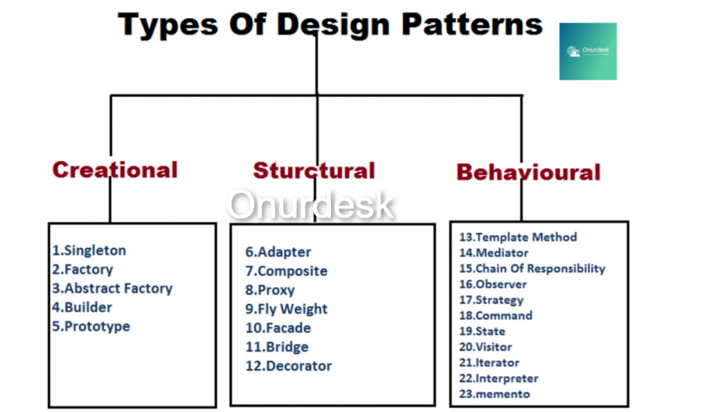 Design Patterns in Dart with examples Design Patterns in Dart with examples