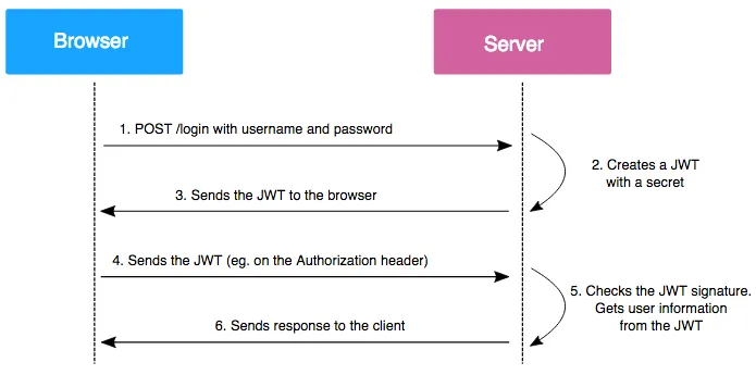 Implementing Jwt Authentication With Refresh Tokens In Express And Mon ... Implementing Jwt Authentication With Refresh Tokens In Express And Mon ...