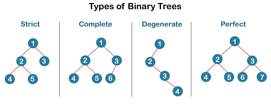 Binary Trees: Representation, Traversals, and Implementation Binary Trees: Representation, Traversals, and Implementation