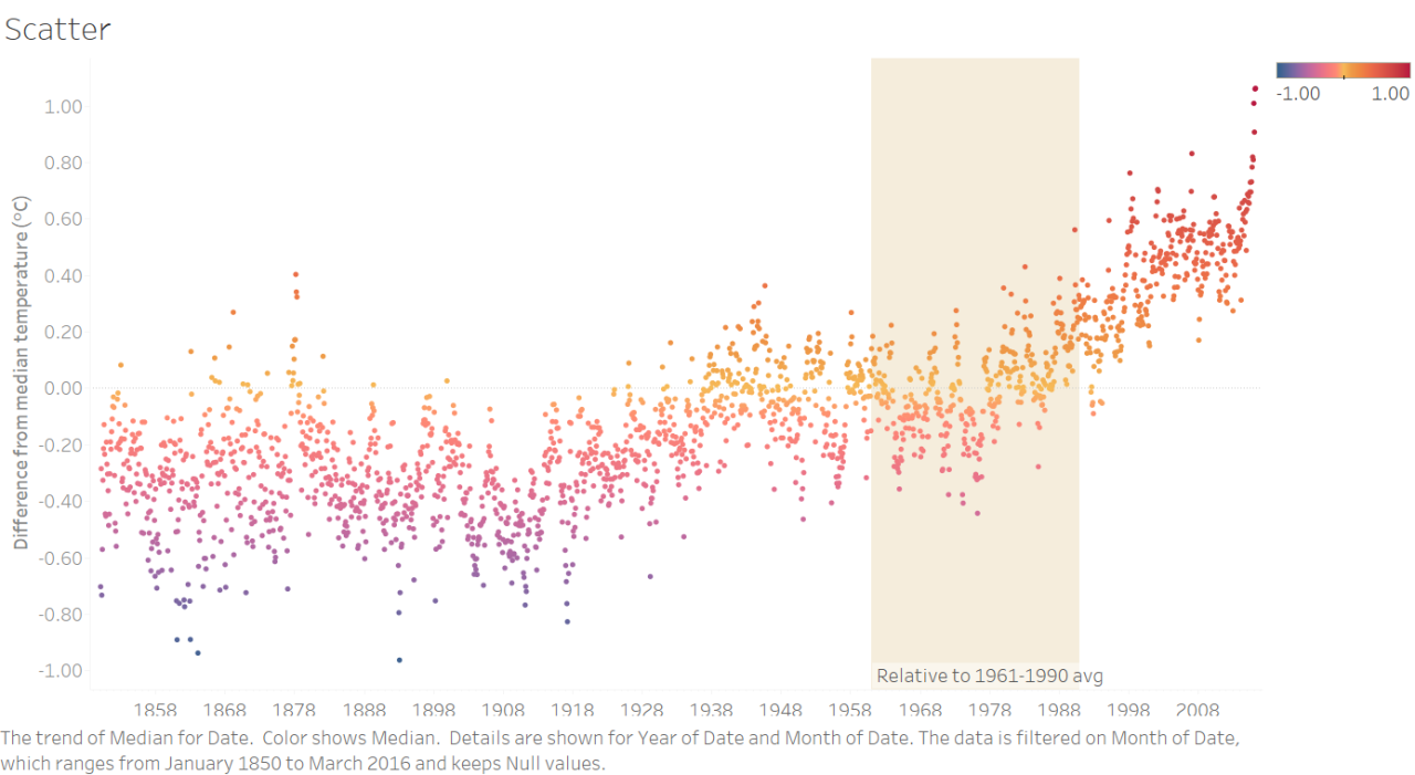 Unleashing Insights with Scatter Plots in Tableau! 🎯 Unleashing Insights with Scatter Plots in Tableau! 🎯