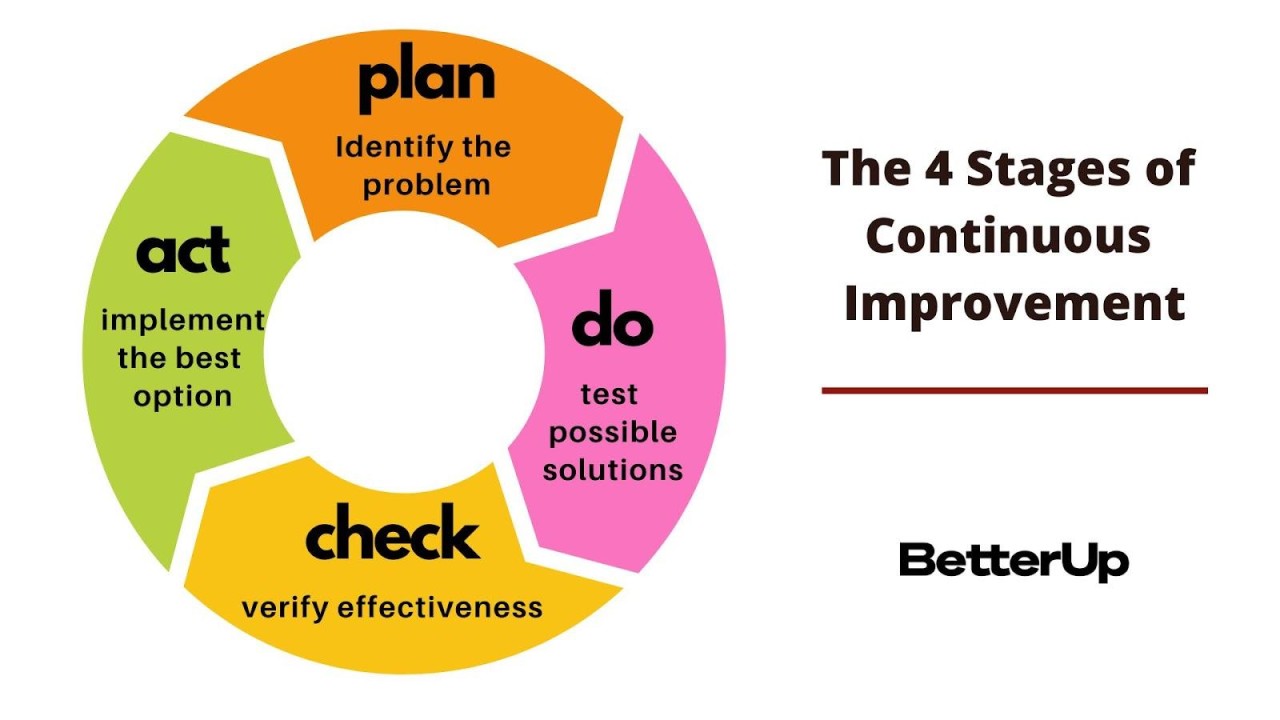 The Name of The Game is Constant Self-Improvement The Name of The Game is Constant Self-Improvement