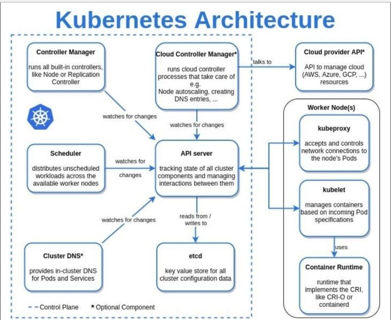 Kubernetes Architecture Components Kubernetes Architecture Components
