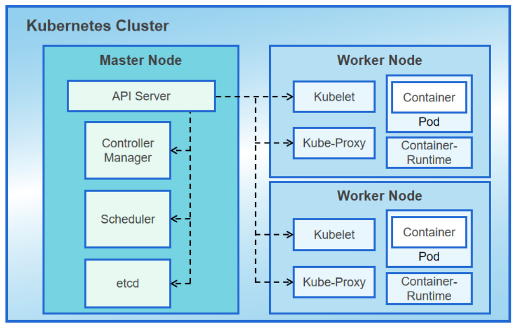 Set up a Kubernetes cluster using Kubeadm Set up a Kubernetes cluster using Kubeadm