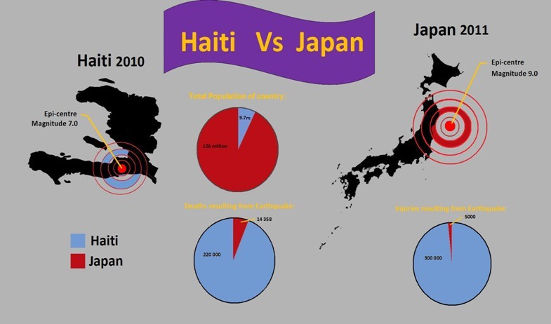 Comparison Haiti and Japan Earthquake Comparison Haiti and Japan Earthquake