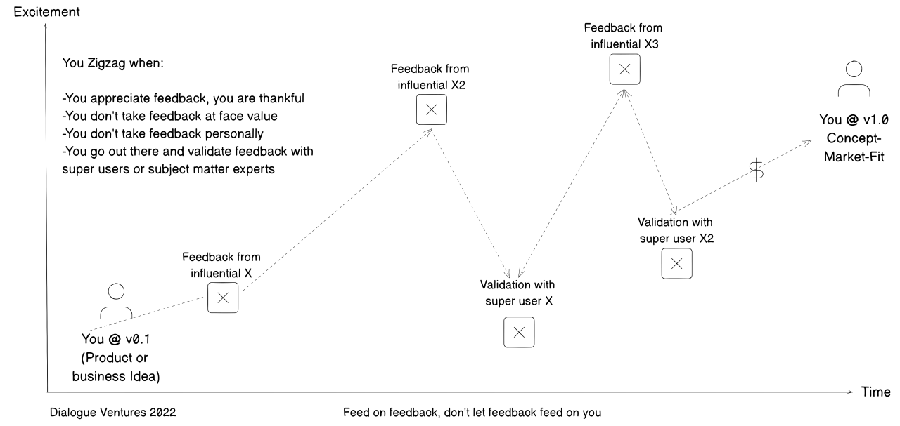 Handling feedback while validating an idea: “Zigzag” don’t “Swerve” Handling feedback while validating an idea: “Zigzag” don’t “Swerve”