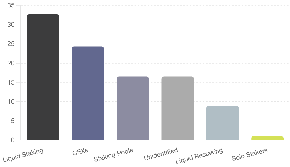 Analysis of Ethereum Staking Dynamics Analysis of Ethereum Staking Dynamics