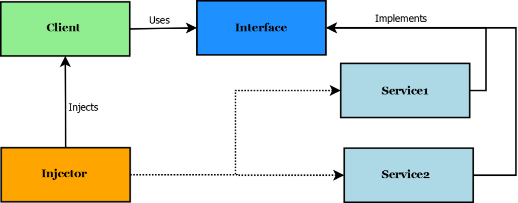Harnessing the Power of Dependency Injection and Interface Injection Harnessing the Power of Dependency Injection and Interface Injection