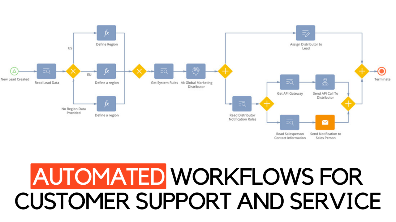 Creating automated workflows for customer support and service Creating automated workflows for customer support and service