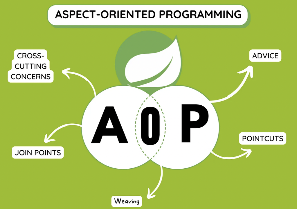 Spring Aspect-Oriented Programming Spring Aspect-Oriented Programming
