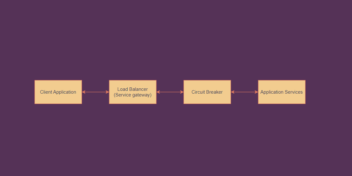 Enhancing System Resilience with the Circuit Breaker Pattern Enhancing System Resilience with the Circuit Breaker Pattern