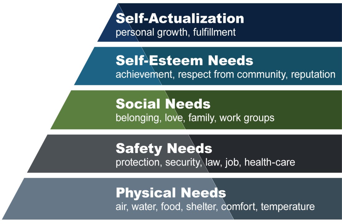 Maslow hierarchy of needs Maslow hierarchy of needs