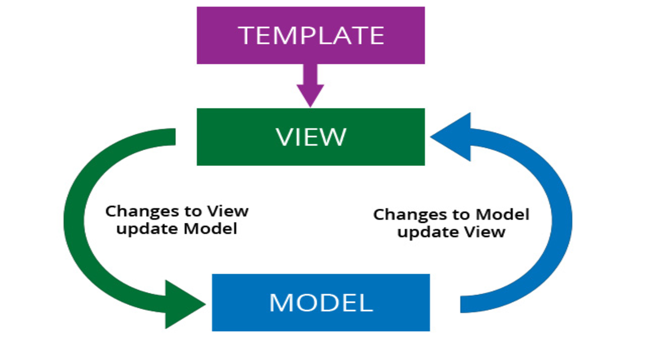 Ever wondered 🤔 how data binding works in modern UI frameworks ... Ever wondered 🤔 how data binding works in modern UI frameworks ...