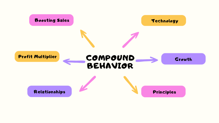 Unlocking the Power of Compounding Behavior Unlocking the Power of Compounding Behavior