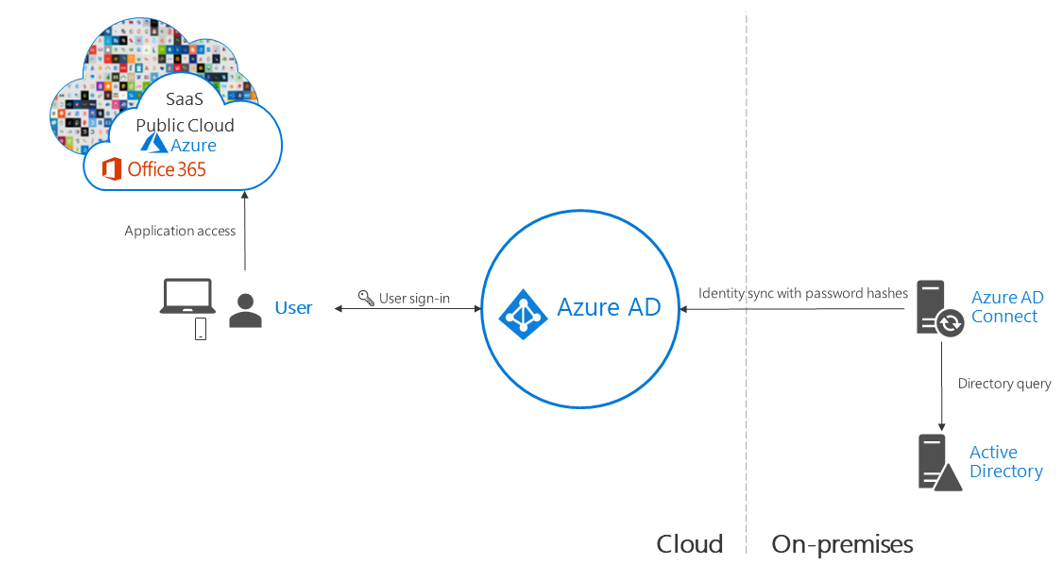 Demystifying Password Hash Sync in Azure AD Connect Demystifying Password Hash Sync in Azure AD Connect