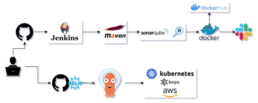 CICD using Jenkins & Argocd CICD using Jenkins & Argocd