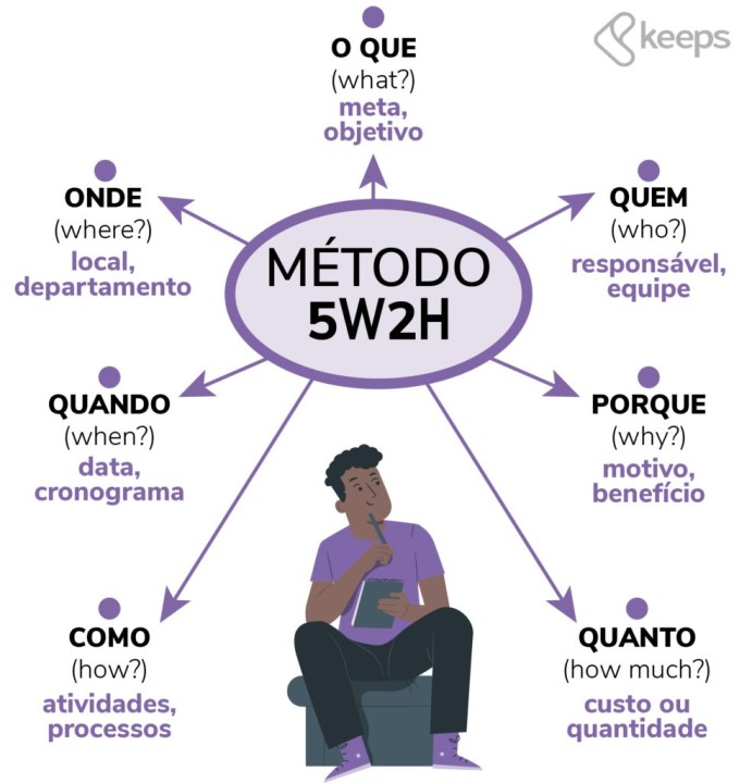 Você sabe o que é o 5W2H? Você sabe o que é o 5W2H?