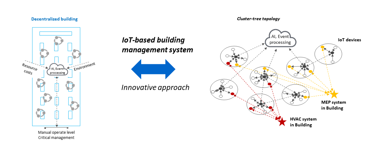 Traditional vs IoT-based BMS Traditional vs IoT-based BMS
