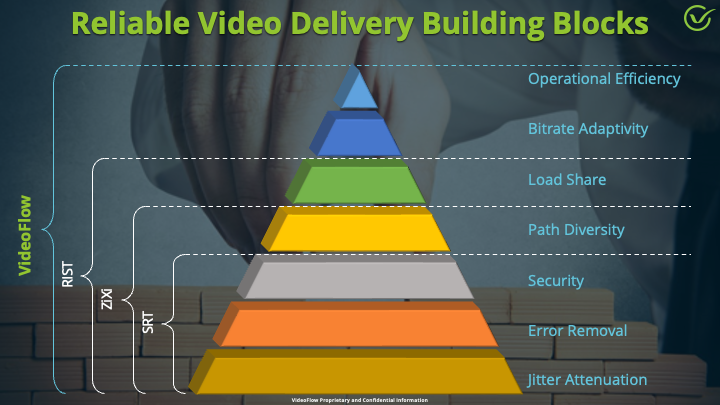 Comparison of Live Video Streaming Protocols: SRT, RIST, Zixi and VideoFlow Comparison of Live Video Streaming Protocols: SRT, RIST, Zixi and VideoFlow