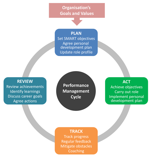 Performance Management System the Organizational solution Performance Management System the Organizational solution