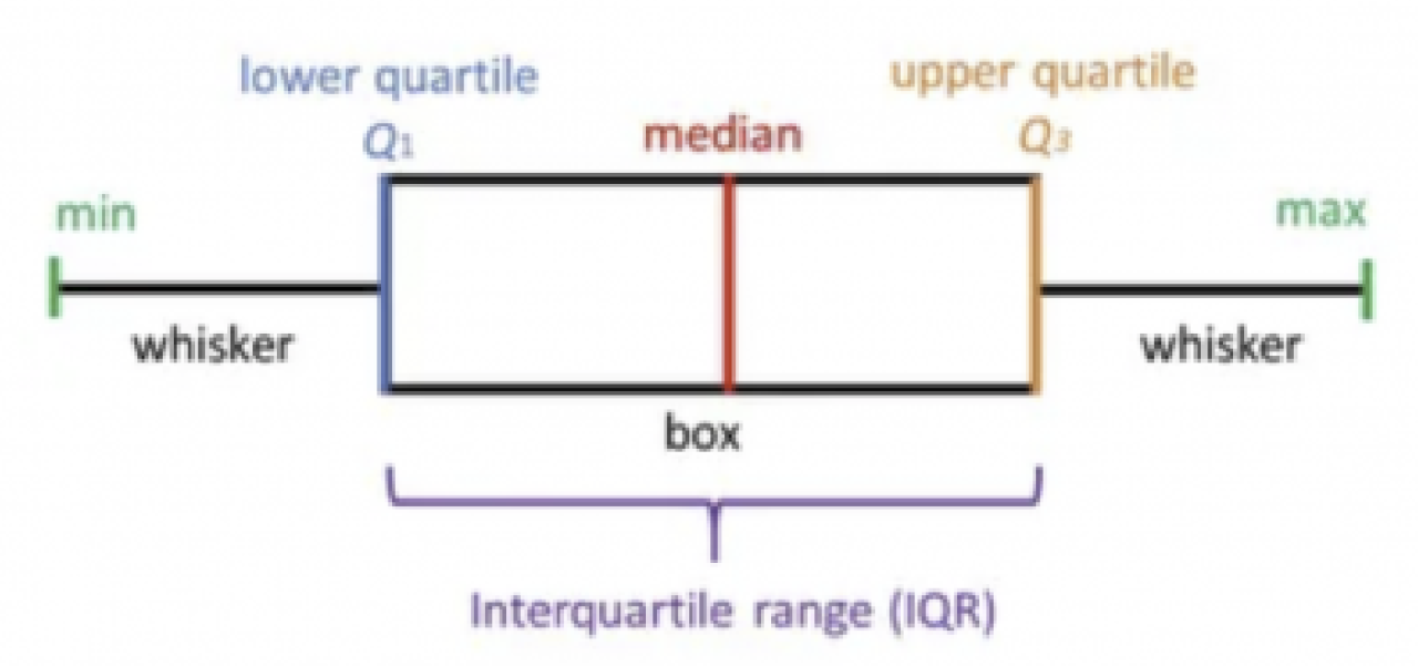 Introduction to Box Plot Introduction to Box Plot