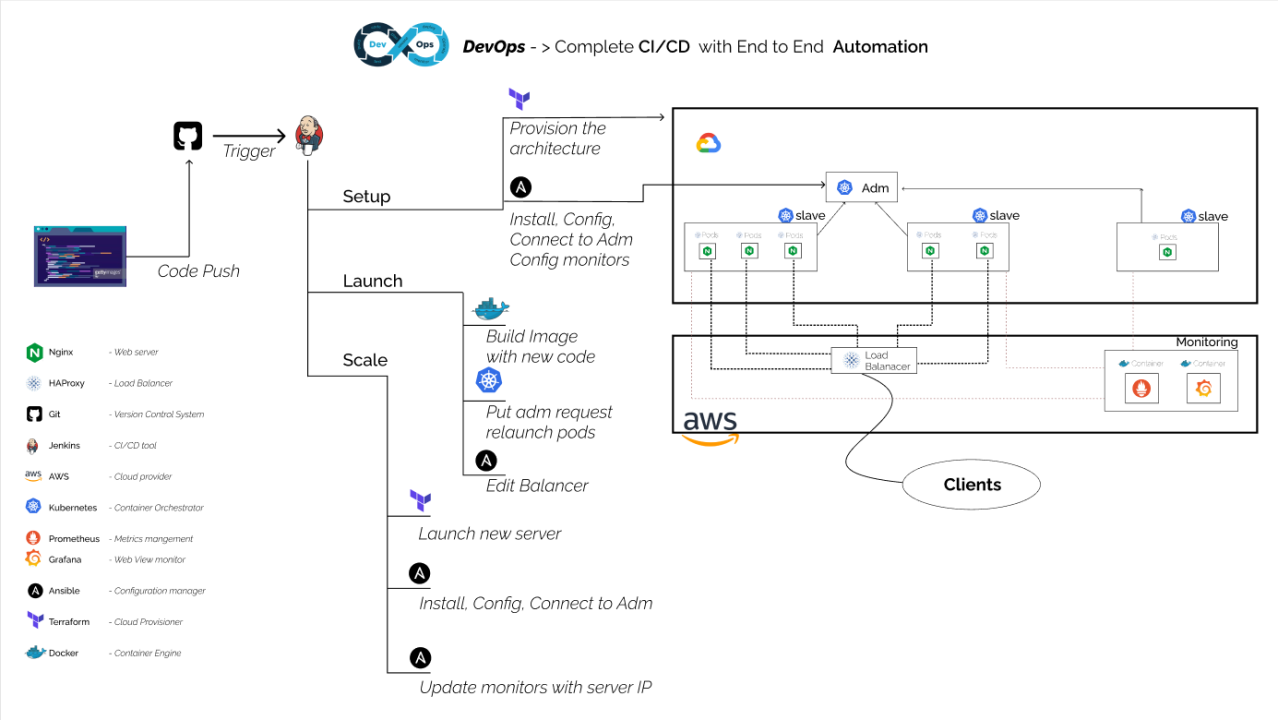 Assembly Pipeline by integrating DevOps tools Assembly Pipeline by integrating DevOps tools