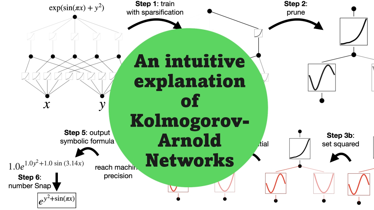 An intuitive explanation of Kolmogorov-Arnold Networks An intuitive explanation of Kolmogorov-Arnold Networks