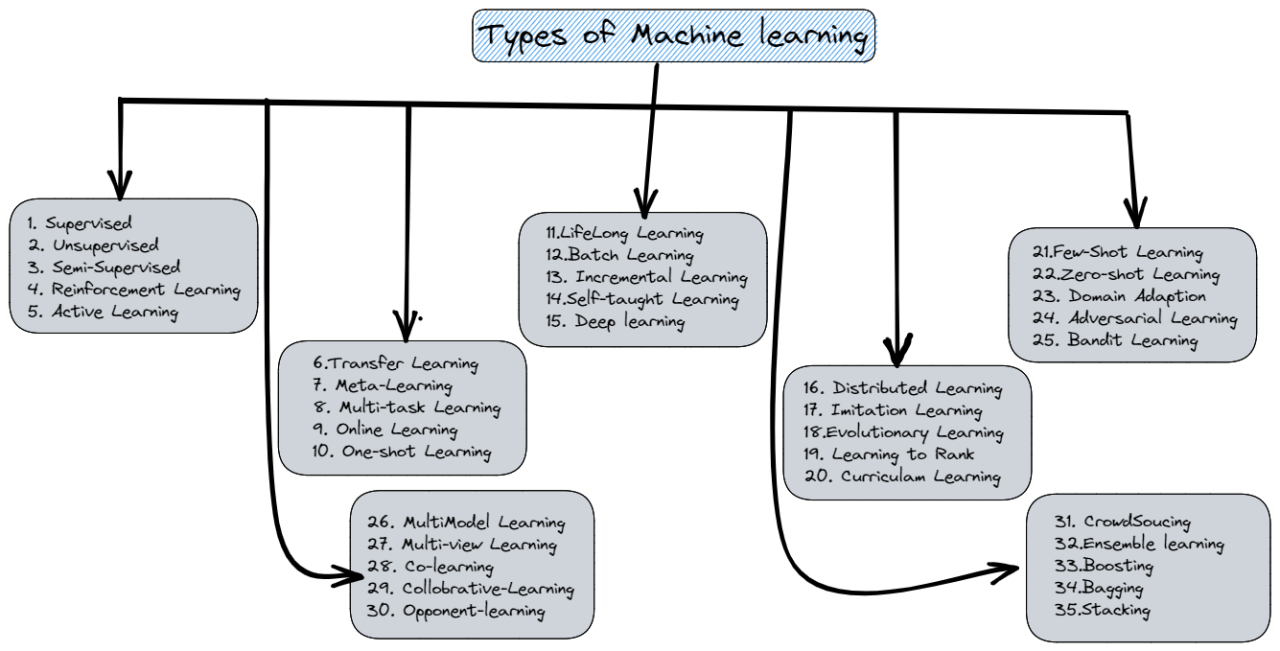 Exploring the World of Machine Learning: 35+ Types of Problems and How ... Exploring the World of Machine Learning: 35+ Types of Problems and How ...