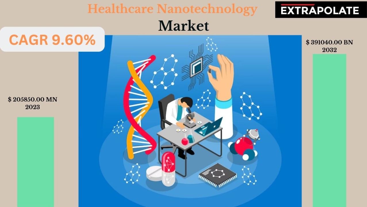 Healthcare Nanotechnology Market 2023 Analysis, Revenue, Price, Market ... Healthcare Nanotechnology Market 2023 Analysis, Revenue, Price, Market ...