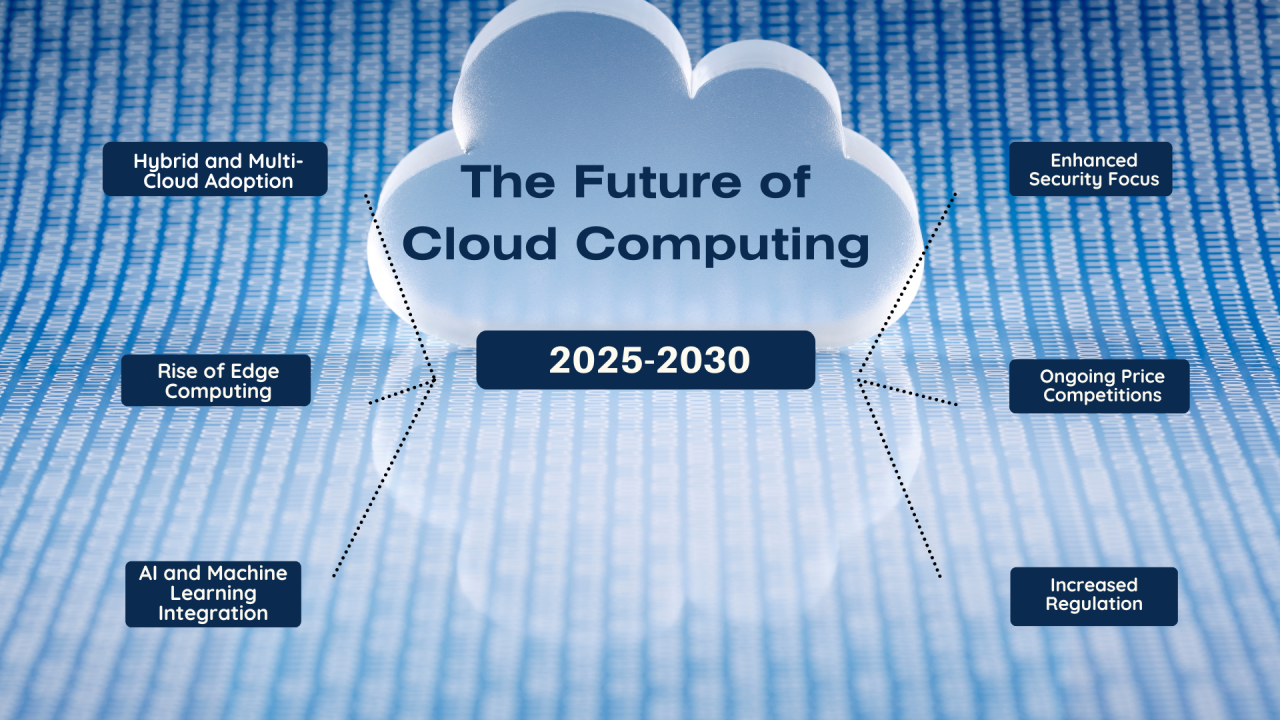 The Future of Cloud Computing 2025 (Best Explained) The Future of Cloud Computing 2025 (Best Explained)